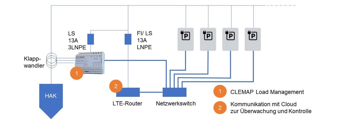 Dynamisches Lastmanagement von CLEMAP